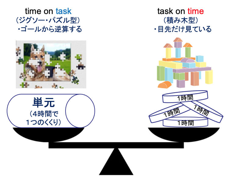 Task on time 型では学校が閉塞し、Time on task 型なら逆に活性化する | なかよう備忘録